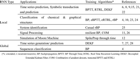 Examples Of Training Algorithms For Rnns Download Table