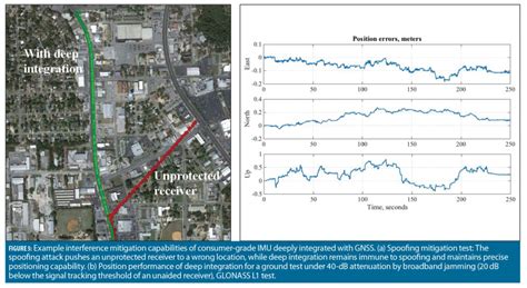 The Inertialist Up Close With Inertial Navigation Inside Gnss Global Navigation Satellite