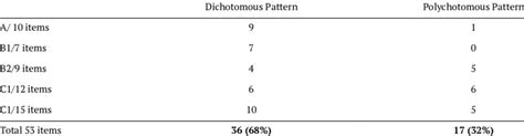 Dichotomous And Polychotomous Patterns Investigated Download Scientific Diagram