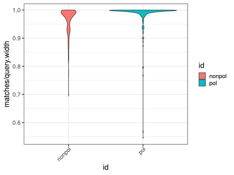 Gene Body Coverage Analysis In R • Genecovr
