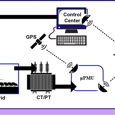 Schematic representation of working of a traditional μPMU Download