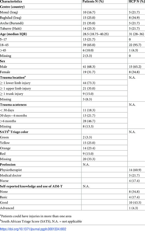 Characteristics Of Interview Participants For Content Validity 60 Download Scientific Diagram