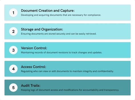 What Is Compliance Document Management