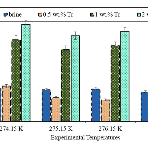 Effect Of Hydrate Formation Temperatures On The Induction Time Of Co2 Download Scientific