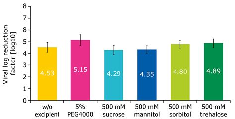 Use Of Excipients In Downstream Processing To Improve Protein