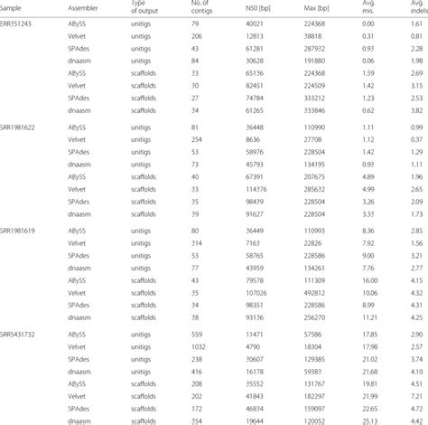 Evaluation Of Dnaasm In Comparison To Abyss Velvet And Spades Assembler Download Table