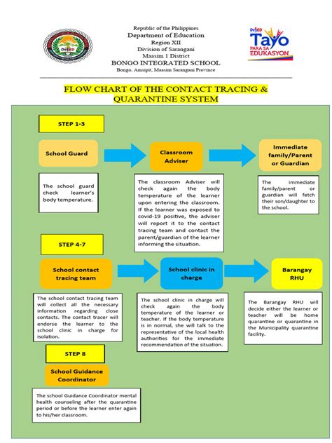 Flow Chart Of The Contact Tracing And Quarantine System Pdf