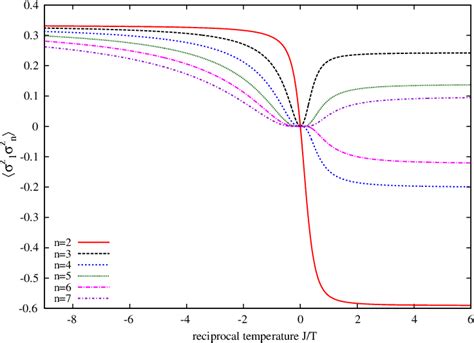 Color Online Depiction Of Two Point Correlators H Z 1 Z N I For Download Scientific Diagram