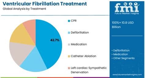 Ventricular Fibrillation Treatment Market Global Market Analysis