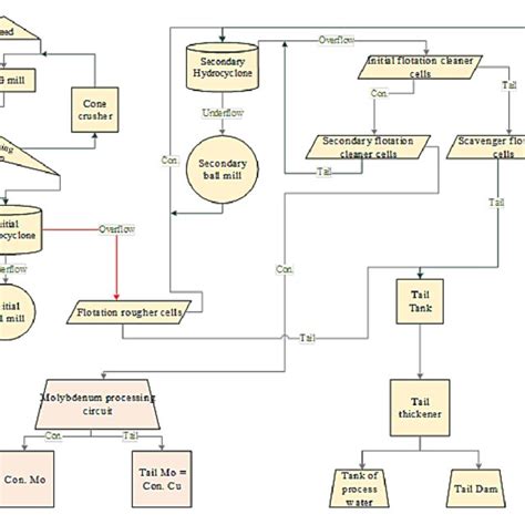 Flowsheet Of Copper Molybdenum Concentration Process In Sungun Copper