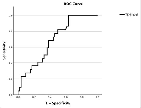 Predictive Value Of Technetium 99m Sodium Pertechnetate Thyroid Scintigraphy In Determining The