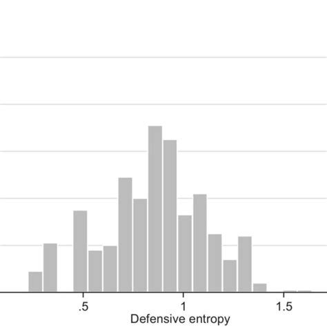 Distribution Of Defender‐type Implementation Entropy Download Scientific Diagram