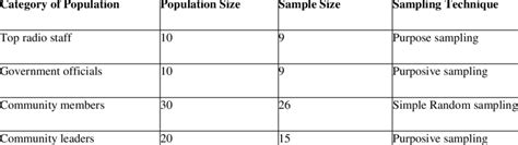 Sample Size Of Respondents And Sampling Technique Download Scientific