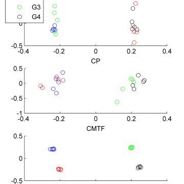 Incomplete Tensor X And Matrix Y Coupled In The First Mode Download Scientific Diagram