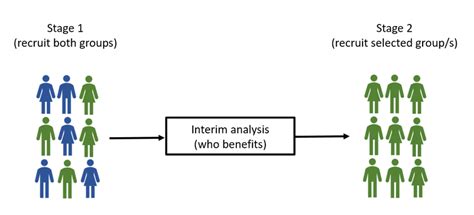 an adaptive enrichment design examining 2 subgroups download