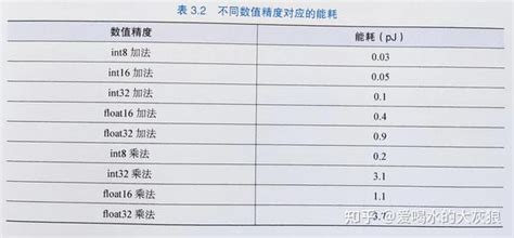Ai芯片 2 Ai芯片的训练与推理 知乎