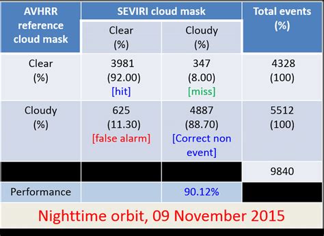Contingency Table Avhrr Based Cloud Mask Vs Seviri Based Cloud Mask Download Scientific Diagram