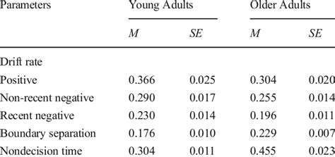 Estimated Parameter Values Means And Standard Errors For Model 1 In
