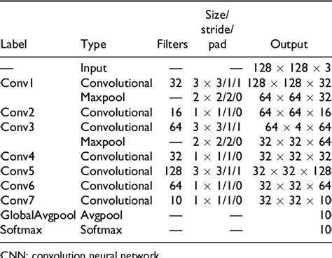 Table 1 From Classification Of Foreign Fibers Using Deep Learning And Its Implementation On