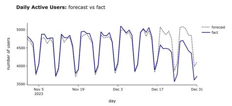 Visualisation 101 Choosing The Best Visualisation Type Towards Data Science