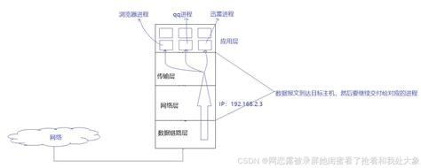 Linux网络基础概念 Csdn博客