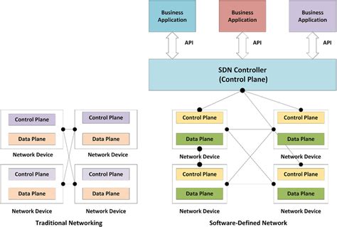 Software Defined Networking Vs Traditional Networking 20 Download