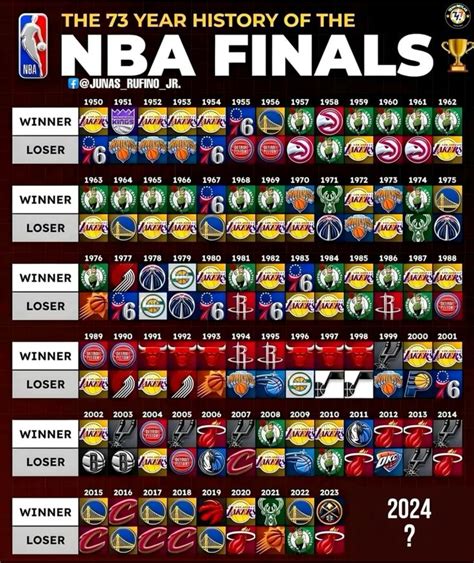 Pin By Antón B R On Otros Deportes Nba Finals Winners Nba Nba
