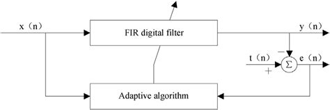 Fir Adaptive Filter Of The Closed Loop System Download Scientific