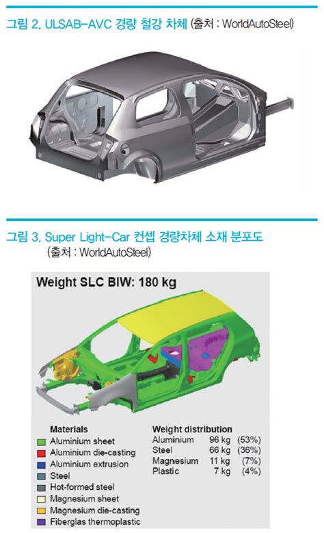 전기자동차 시대에 대응하는 더 가벼운 소재 기술 한국자동차기자협회