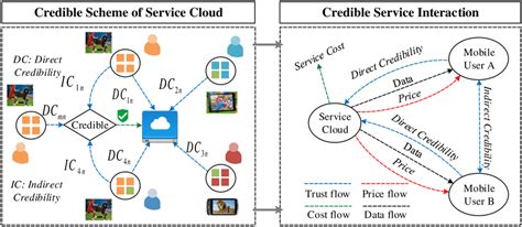 Credible Scheme Of Service Cloud Download Scientific Diagram