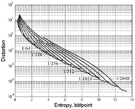rate distortion functions for quantization steps q k 1 2 k where