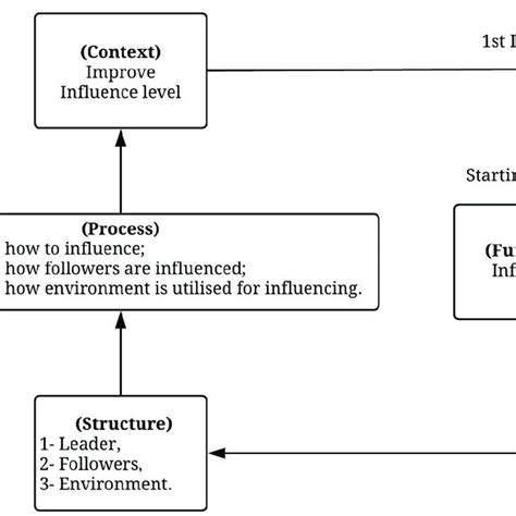 Iterative Process For Understanding Leadership Download Scientific