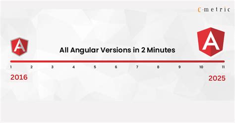 Angular Version History Brief Details Of Latest Angular Version