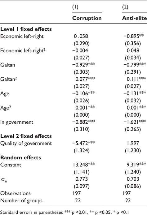 Table 1 From Explaining The Salience Of Anti Elitism And Reducing