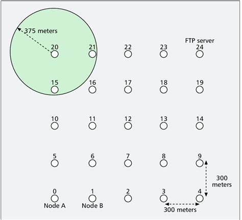 The Network Topology Used For Simulation Experiments Download Scientific Diagram