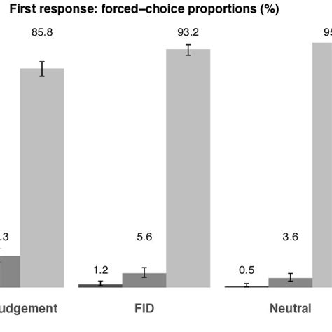 Response Proportions For The First Task In Experiment 2 Download
