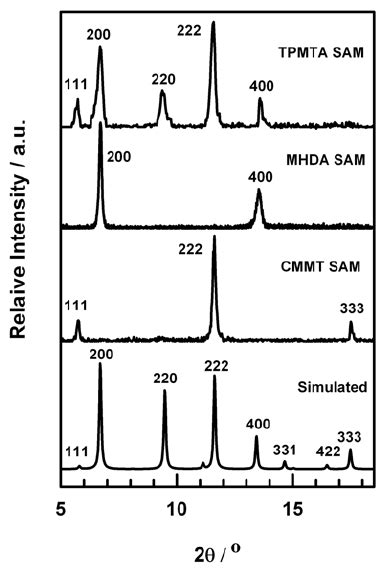 X Ray Diffraction Patterns Background Corrected Thin Films Of Hkust 1