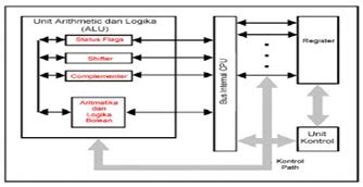 Struktur CPU Marning