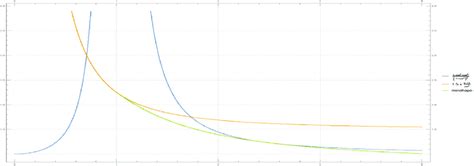 Plot Of Beta Distribution Min Shape Factor For Given Cv Download Scientific Diagram