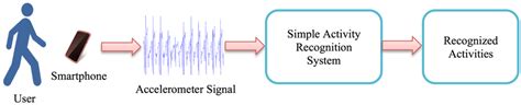 Simple Activity Recognition Using Smartphone Technologies For In Home