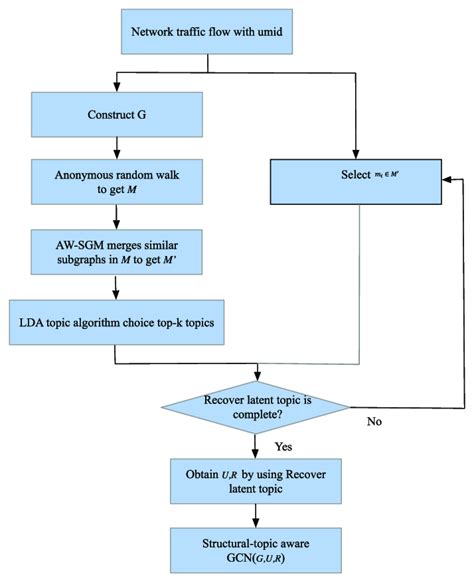 Graphstsgm Algorithm Flow Chart Based On Graph Representation With