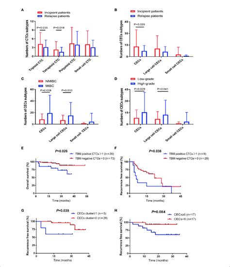 Ctc And Cec Subtypes Correlated With Different Clinical Download