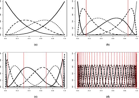 Figure 3 From Adaptive B Spline Knots Selection Using Multi Resolution