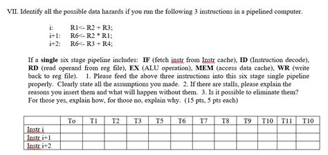 Solved VII Identify All The Possible Data Hazards If You Chegg Com