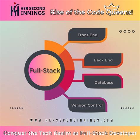 Revathi Rukmangathan On Linkedin Html Css Javascript Bootstrap Tailwindcss React Java