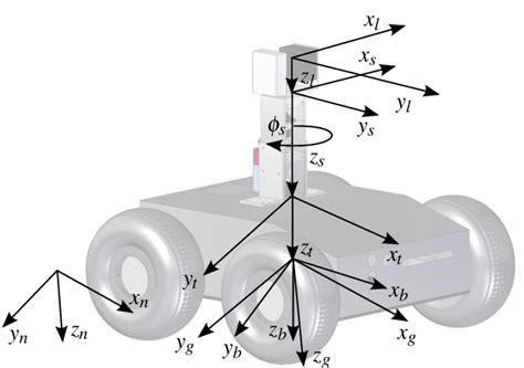 Overview Of The Different Used Coordinate Systems Download Scientific Diagram