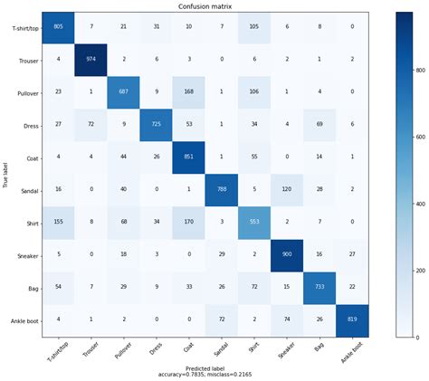 Fashion Mnist Classification Using Custom Pytorch Convolution Neural Network Cnn John Bosco