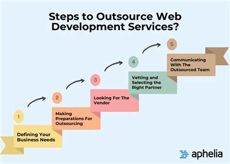 Exploring How To Outsource Web Development In
