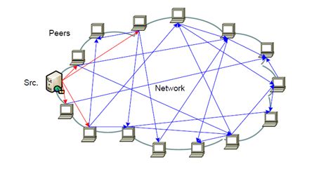 Peer To Peer Topology Download Scientific Diagram