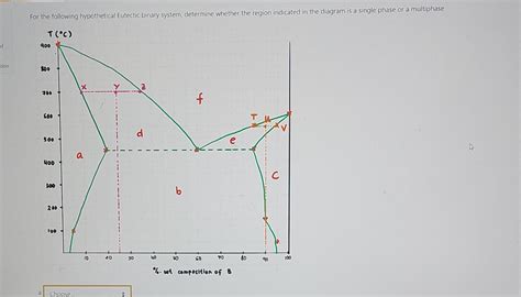 for the following hypothetical eutectic binary